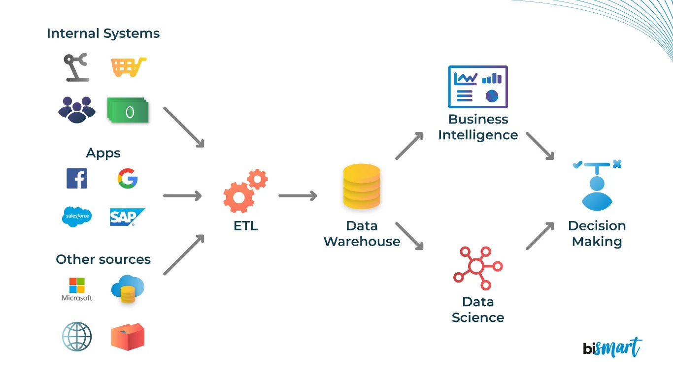 Data Warehouse: Definición, Conceptos Principales y Casos de Uso - Controla tus datos